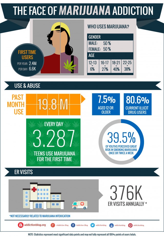 42 Marijuana Addiction Statistics