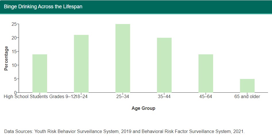 47 Binge Drinking Statistics