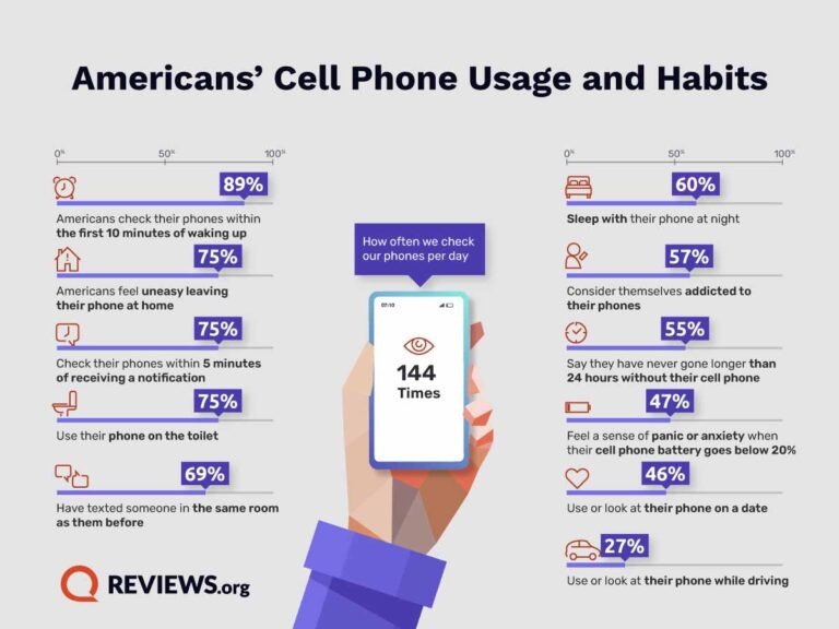52+ Addiction to Cell Phone Statistics