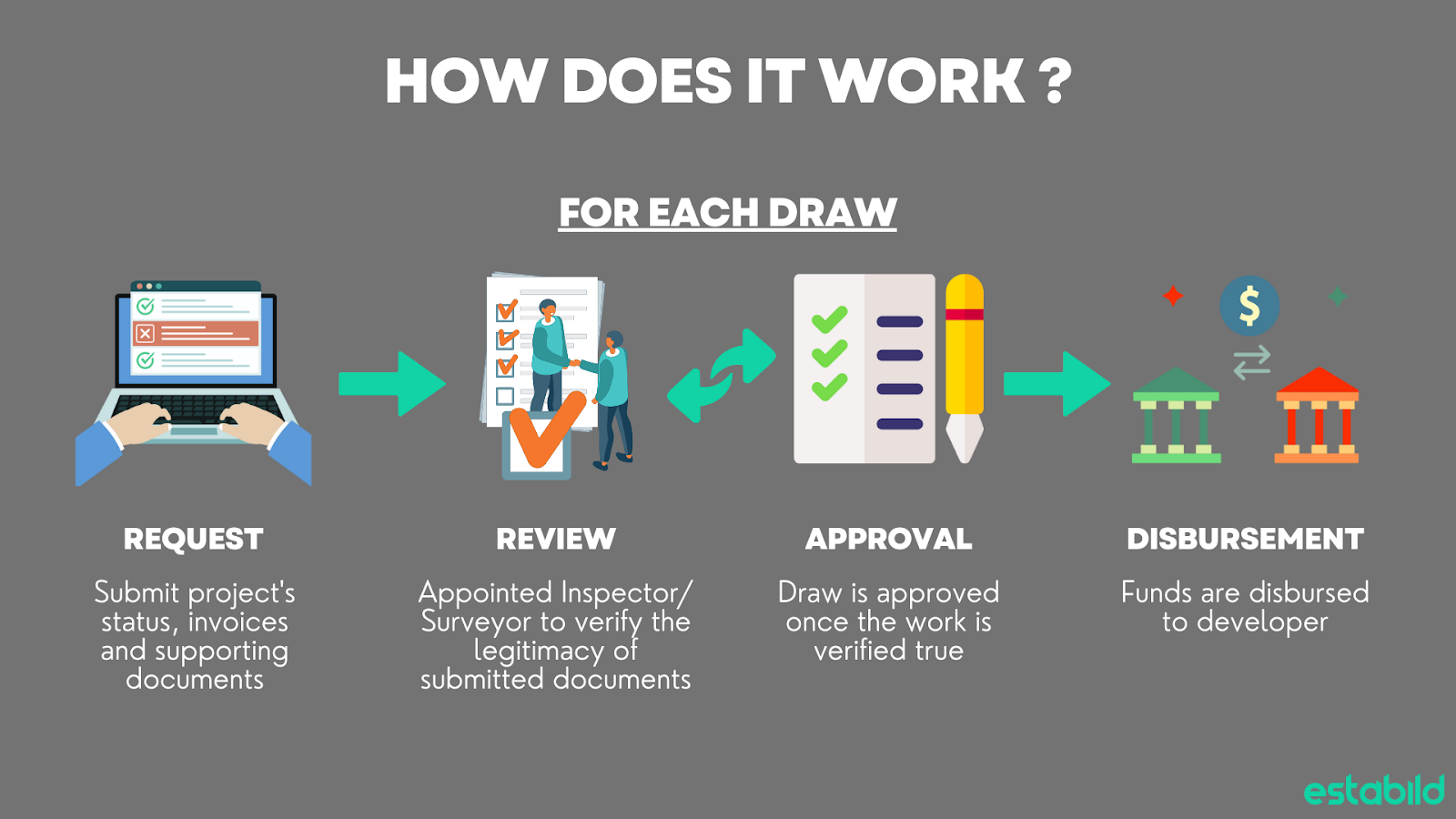 What is a Draw Request in Real Estate Development Projects?