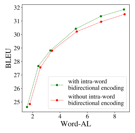 Review of "Enhanced Simultaneous Machine Translation with Word-level Policies"