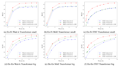 Review of "Enhanced Simultaneous Machine Translation with Word-level ...