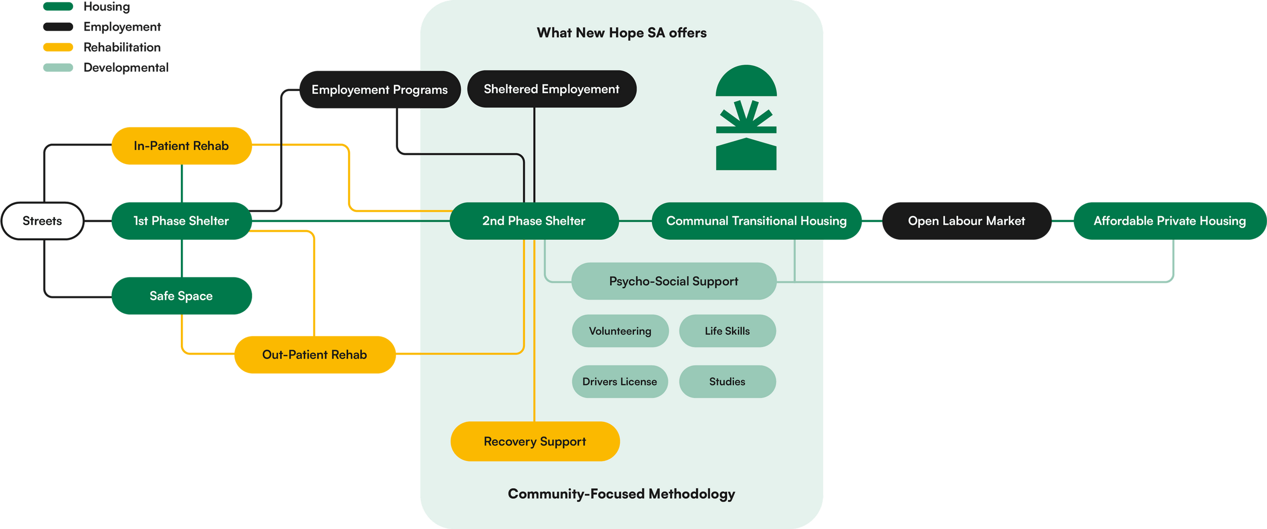New Hope SA – Pathways out of homelessness.
