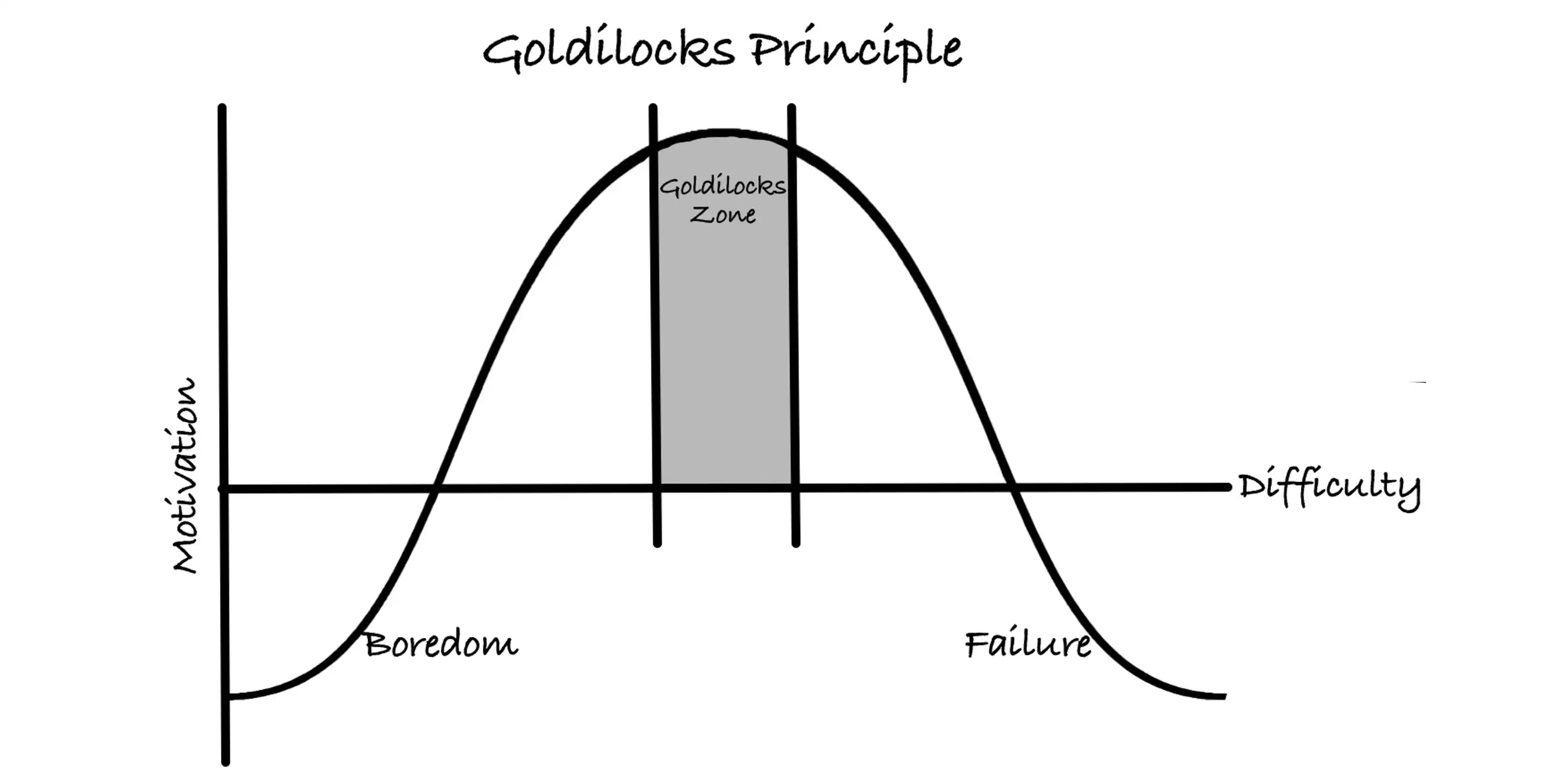 Hoe hou je mensen gemotiveerd? Het Goldilocks principe | Brainsnacks | Brain Bakery