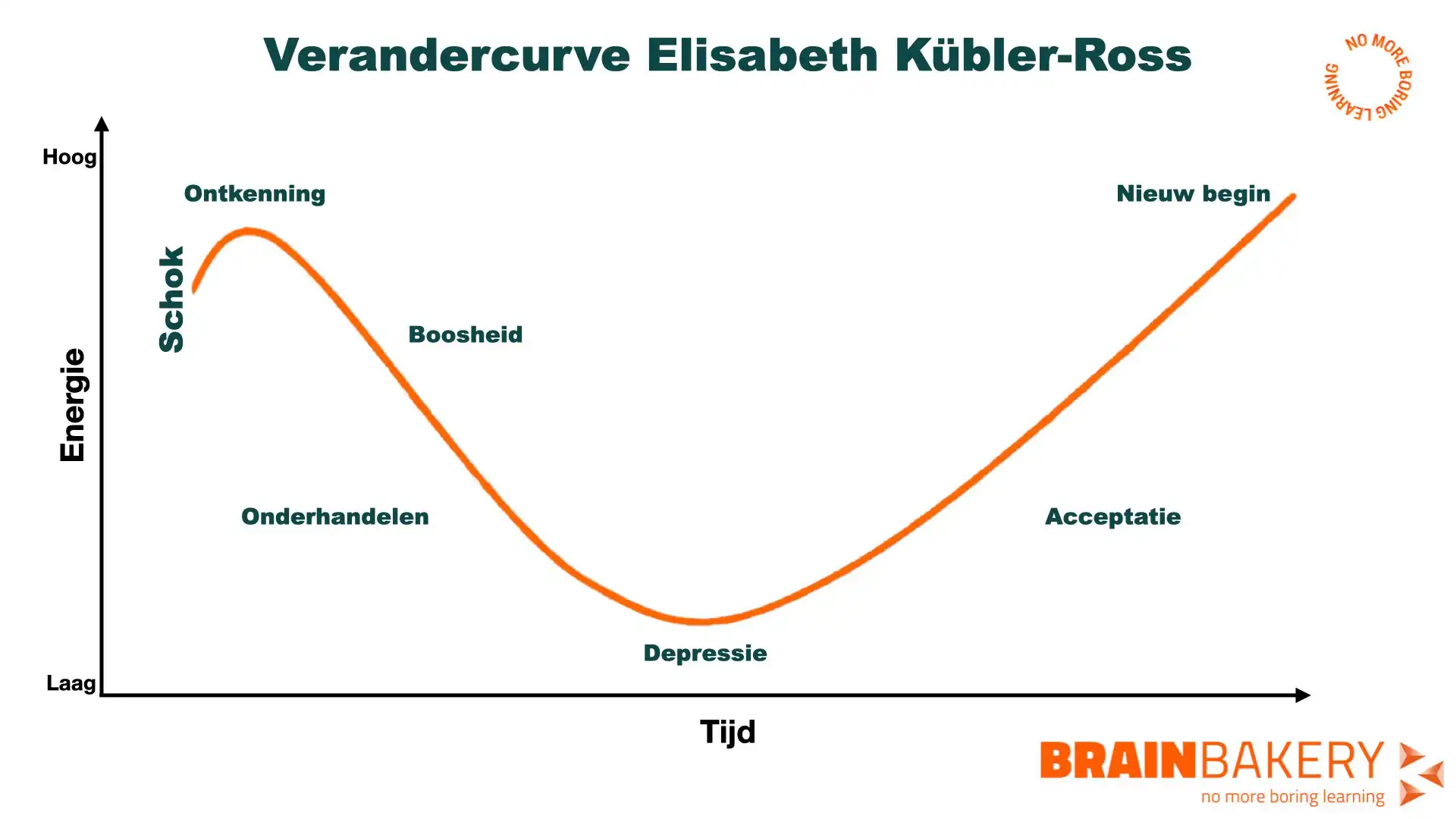 De ontmanteling van de verandercurve van Kübler-Ross; en een beter ...