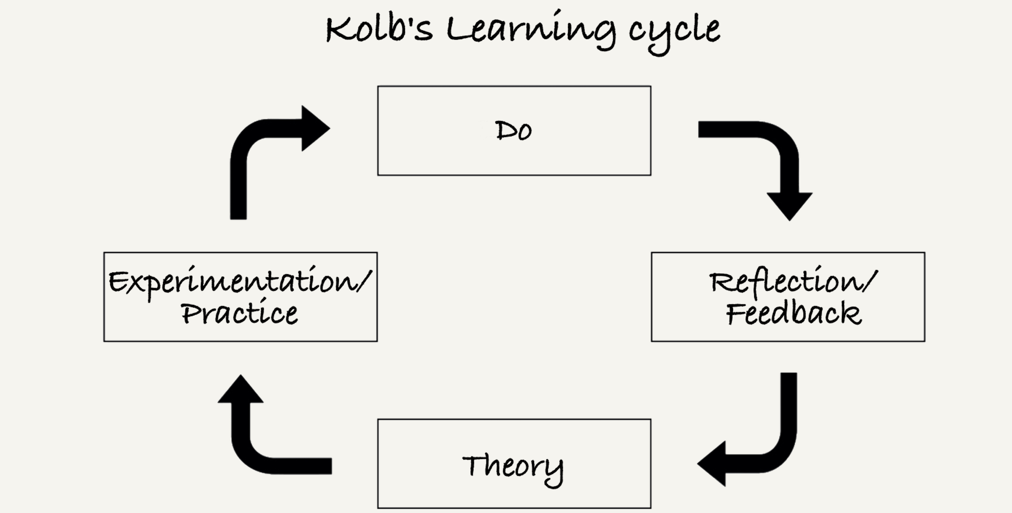 The Truth About Kolb's Learning Cycle: Why Practice Makes Perfect in ...