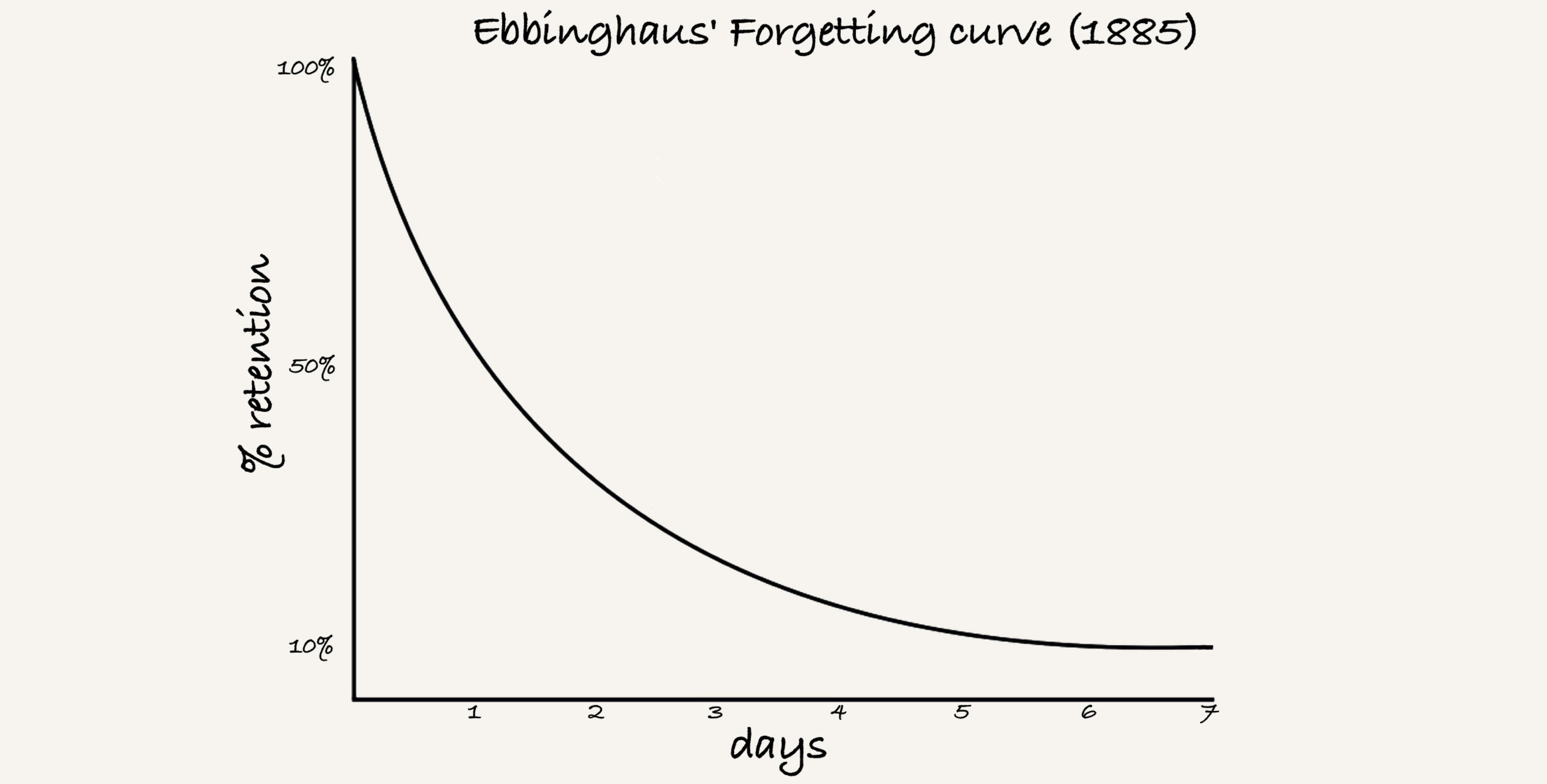 The Secret Power of The Ebbinghaus Forgetting Curve | Brainsnacks ...