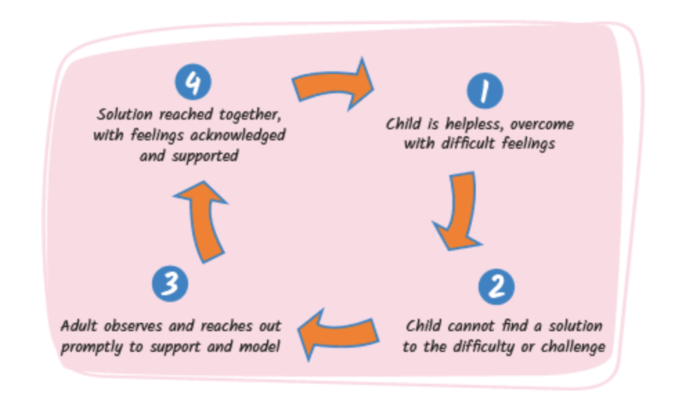 The Significant Role of Co-regulation in the Early Years | Blog | Arc ...