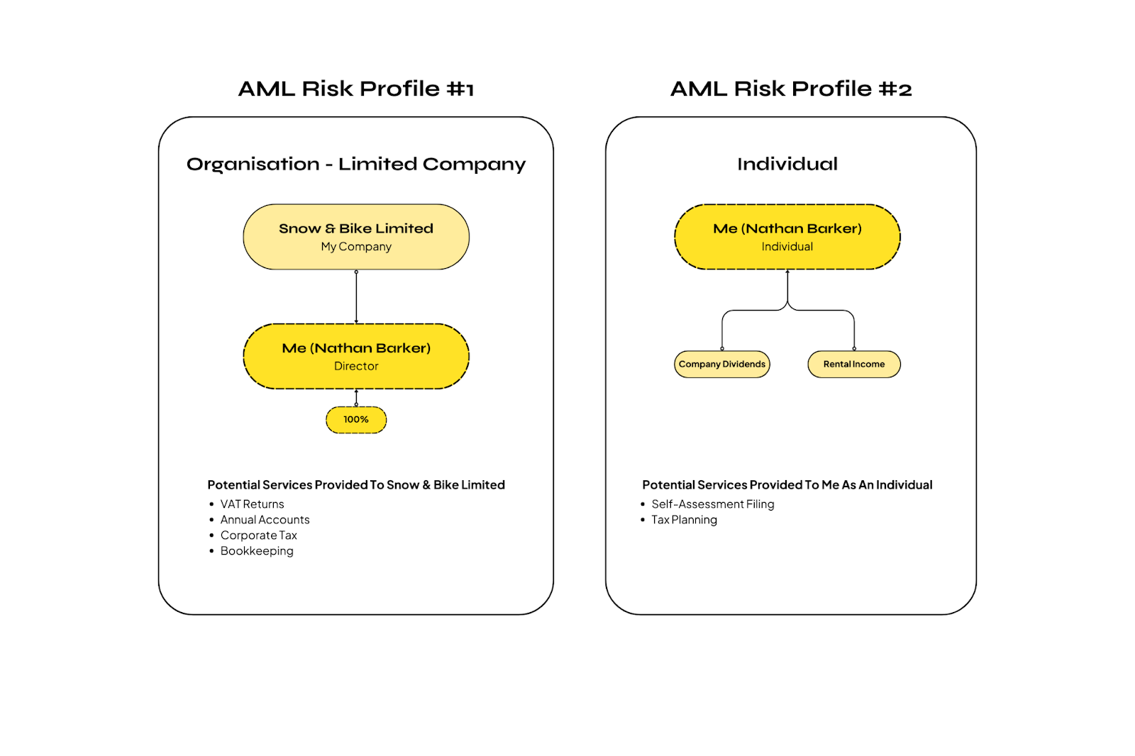 Carrying out AML risk assessments for different types of clients ...