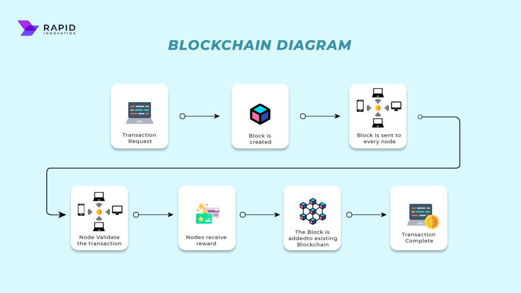 How Blockchain and AI/ML Are Accelerating Business Growth in 2023?