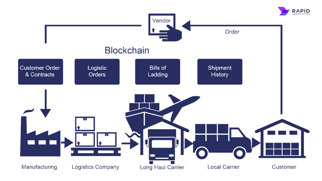 Smarter Safer Logistics and Transportation: Blockchain Technology 2023 ...