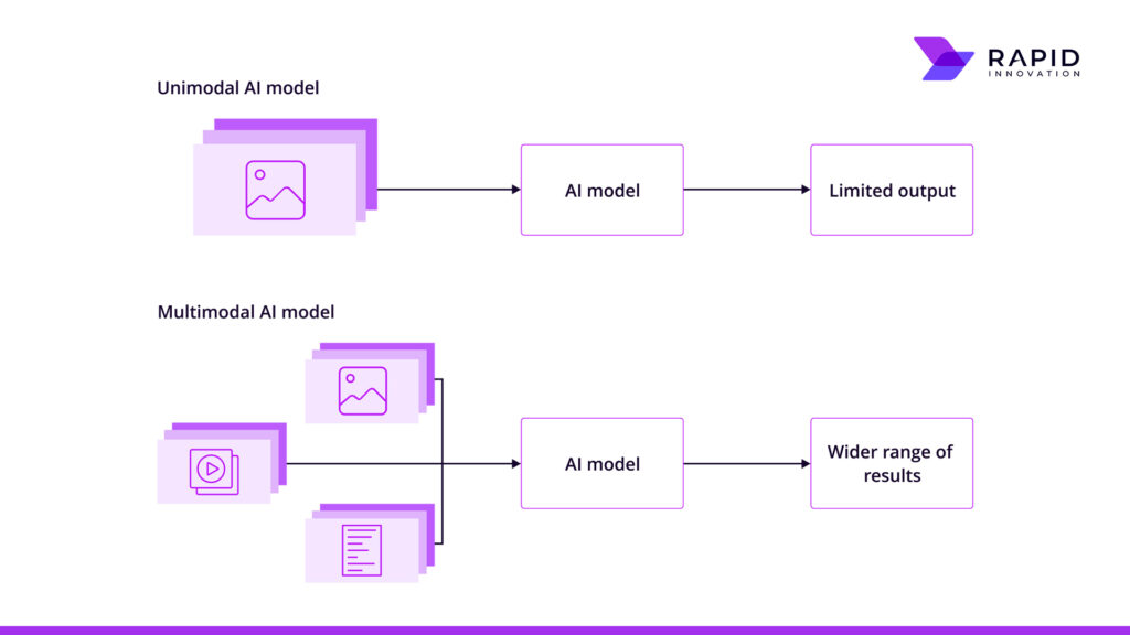 The Future of AI: How Multimodal Models Are Leading the Way