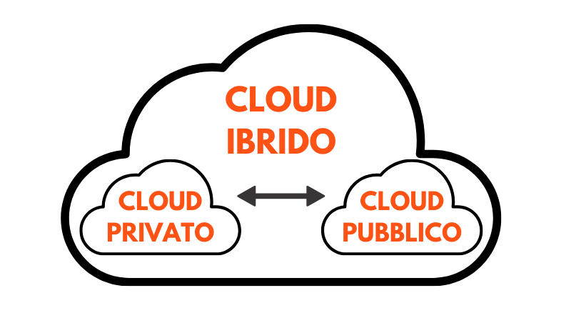 Cloud computing: cos’è e quali sono le potenzialità