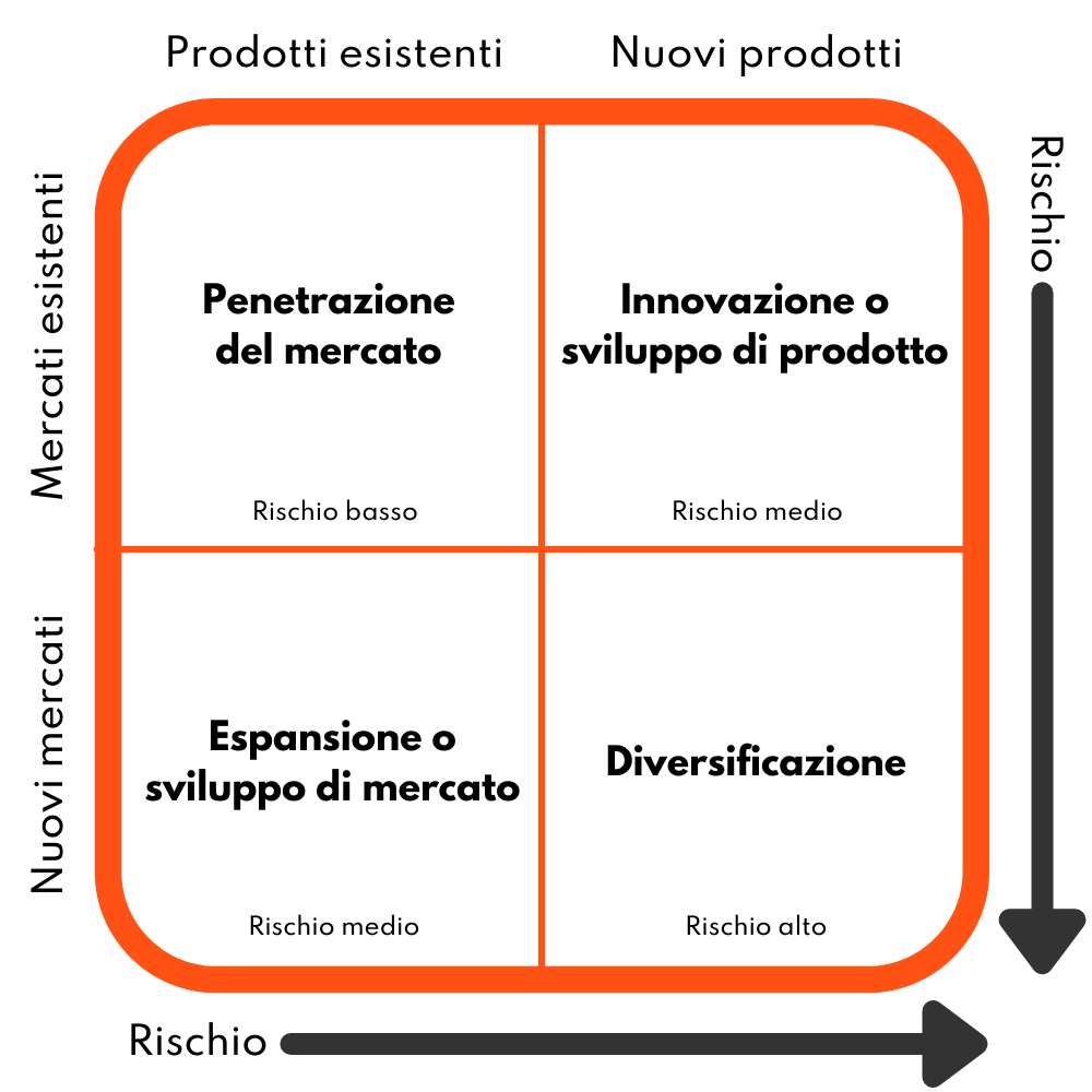 Che cos'è la Matrice di Ansoff?