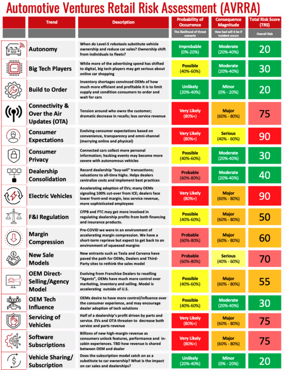 Introducing the Automotive Ventures Retail Risk Assessment (AVRRA ...