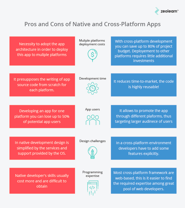 What is the difference between native and cross-platform app development?