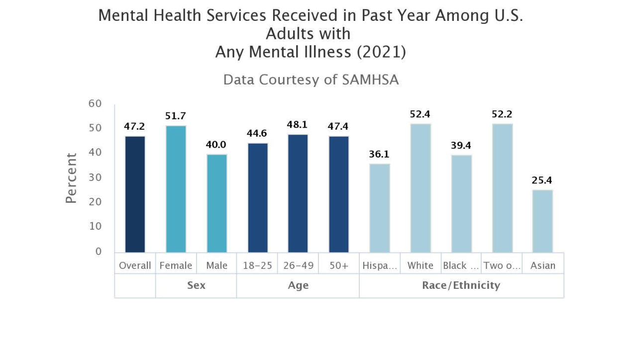 Mental Health Disorder Statistics Revealed