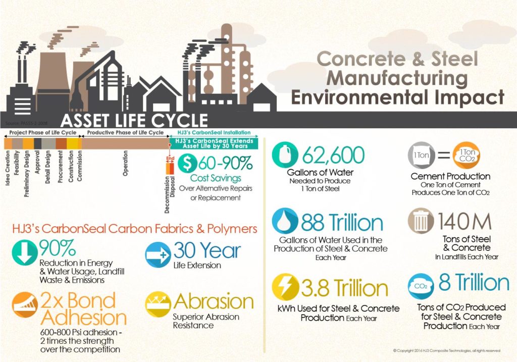 Industrial Asset Life Cycle Infographic - HJ3 Blog & Resources