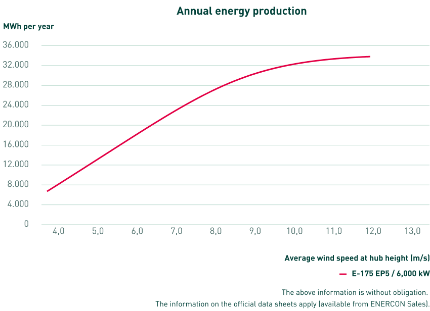 ENERCON wind turbines | New top model E-175 EP5 | Further models: E-160 ...