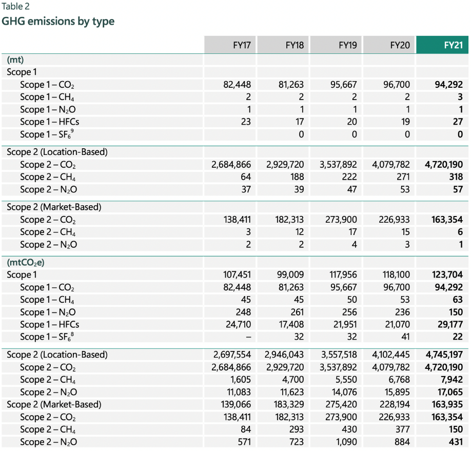 Greenhouse Gas (GHG) Emissions - ESGReportingHub