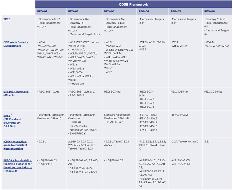 Overview of the CDSB Frameworks - ESGReportingHub