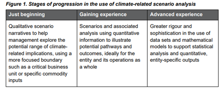 S2 Considerations for a Climate-Related Scenario Analysis - ESGReportingHub