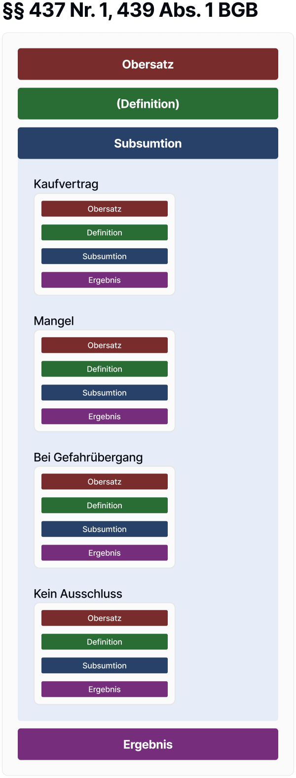 Gutachtenstil: Schritt-für-Schritt-Erklärung inkl. Beispiel