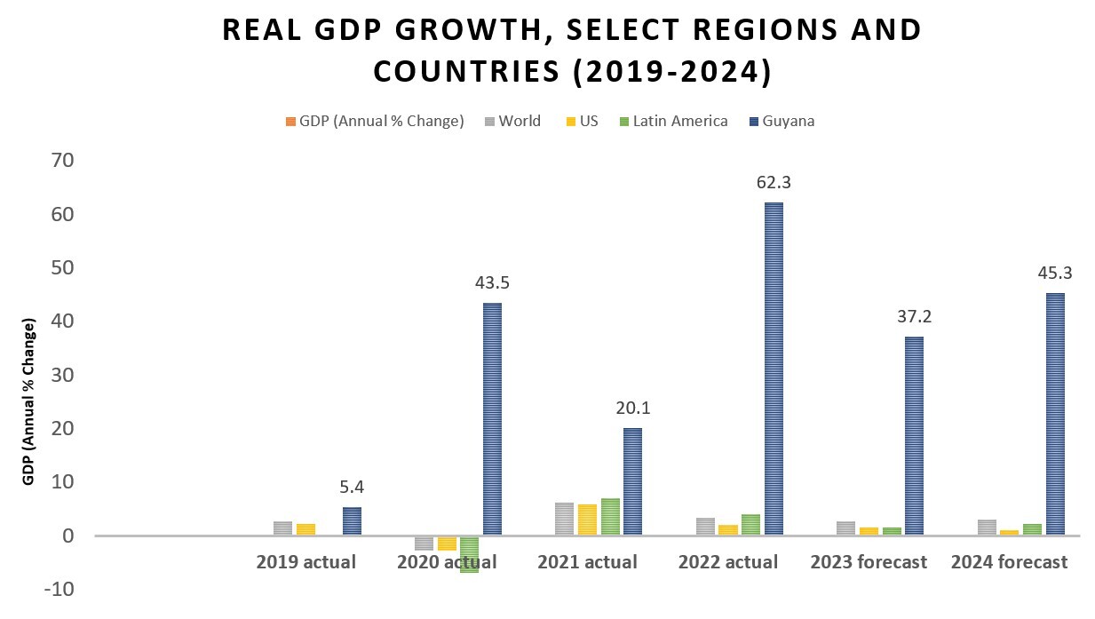 Guyana Eyes Five Years of Consecutive Double-digit GDP Growth - Marcha ...