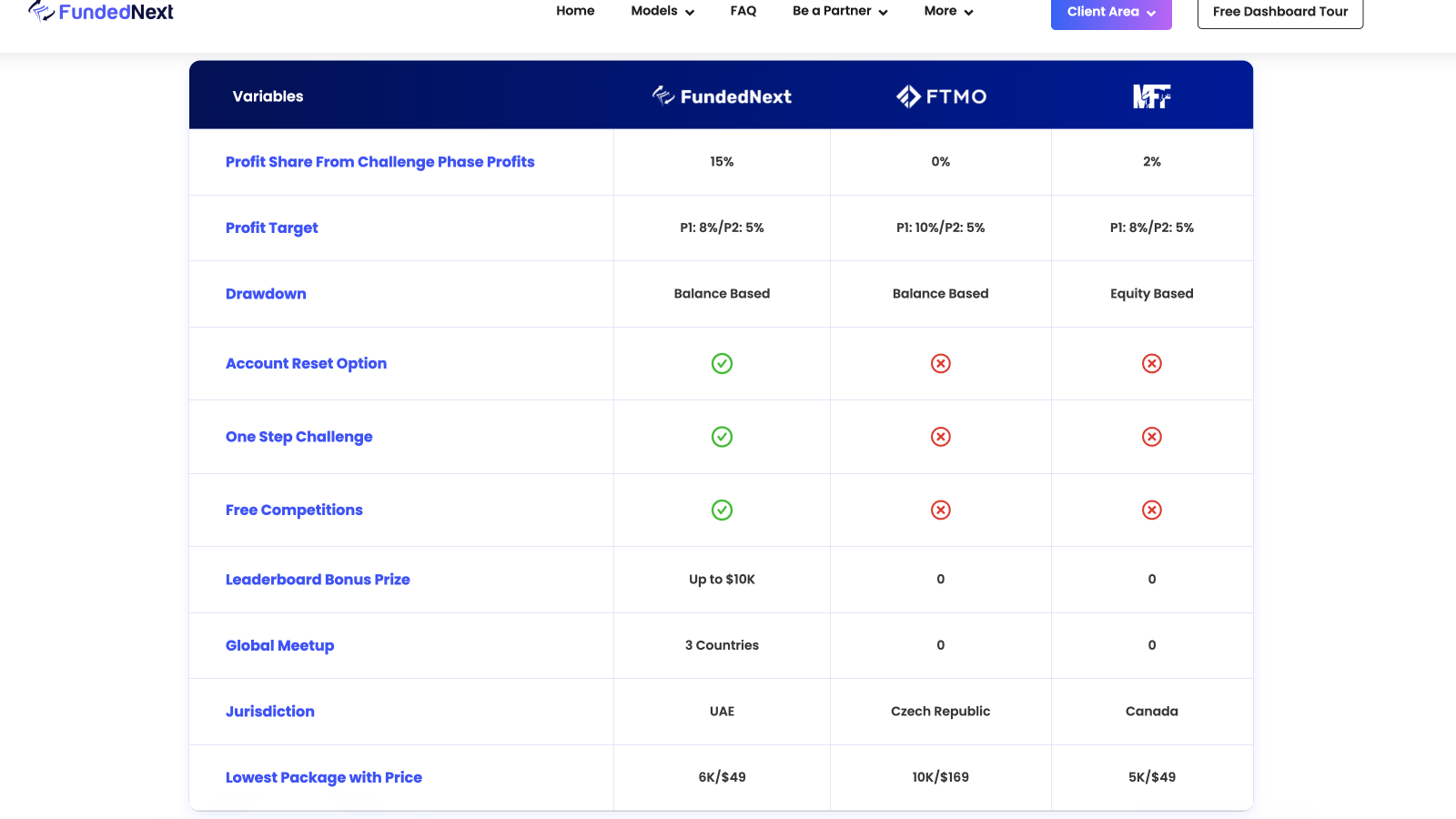 FundedNext Review: A Deep Dive into the Platform