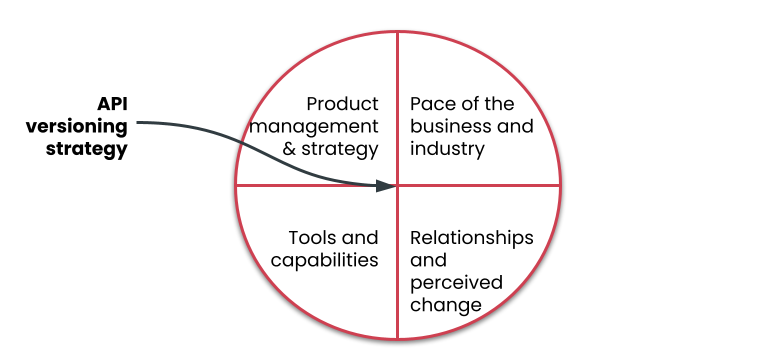 API versioning strategies - the real story API versioning strategies - the real story