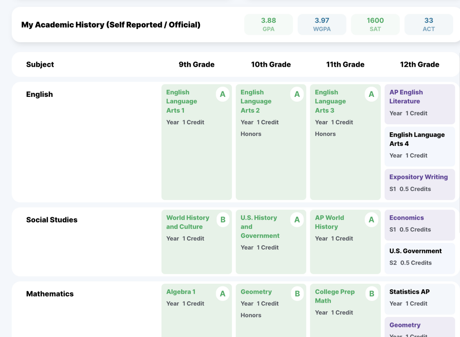 Student Digital Profiles | MaiaLearning