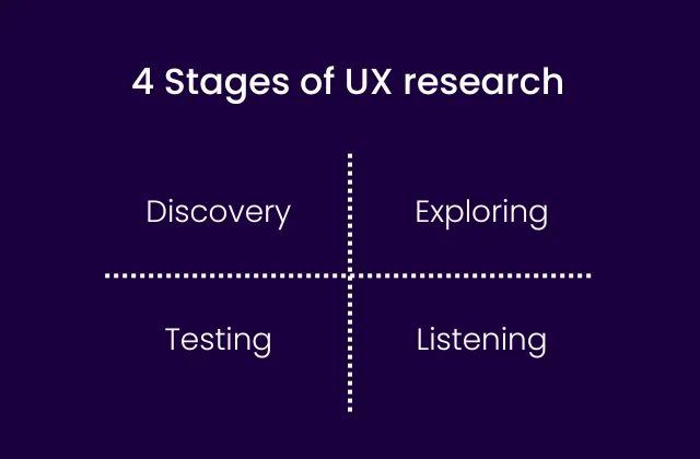 21 Best UX research methods: What, When & How (2024)