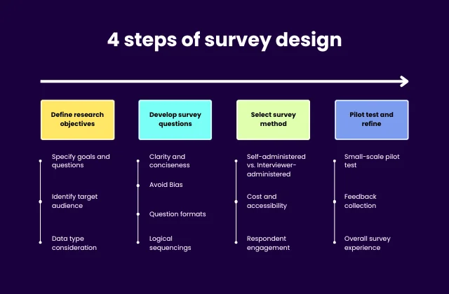Survey designs: Process, principles & examples (2024)