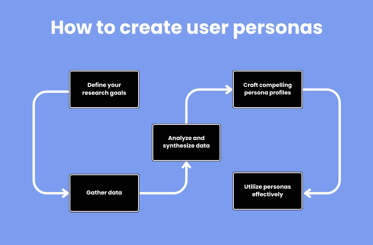 Types of persona and how to create them: A guide (2024)