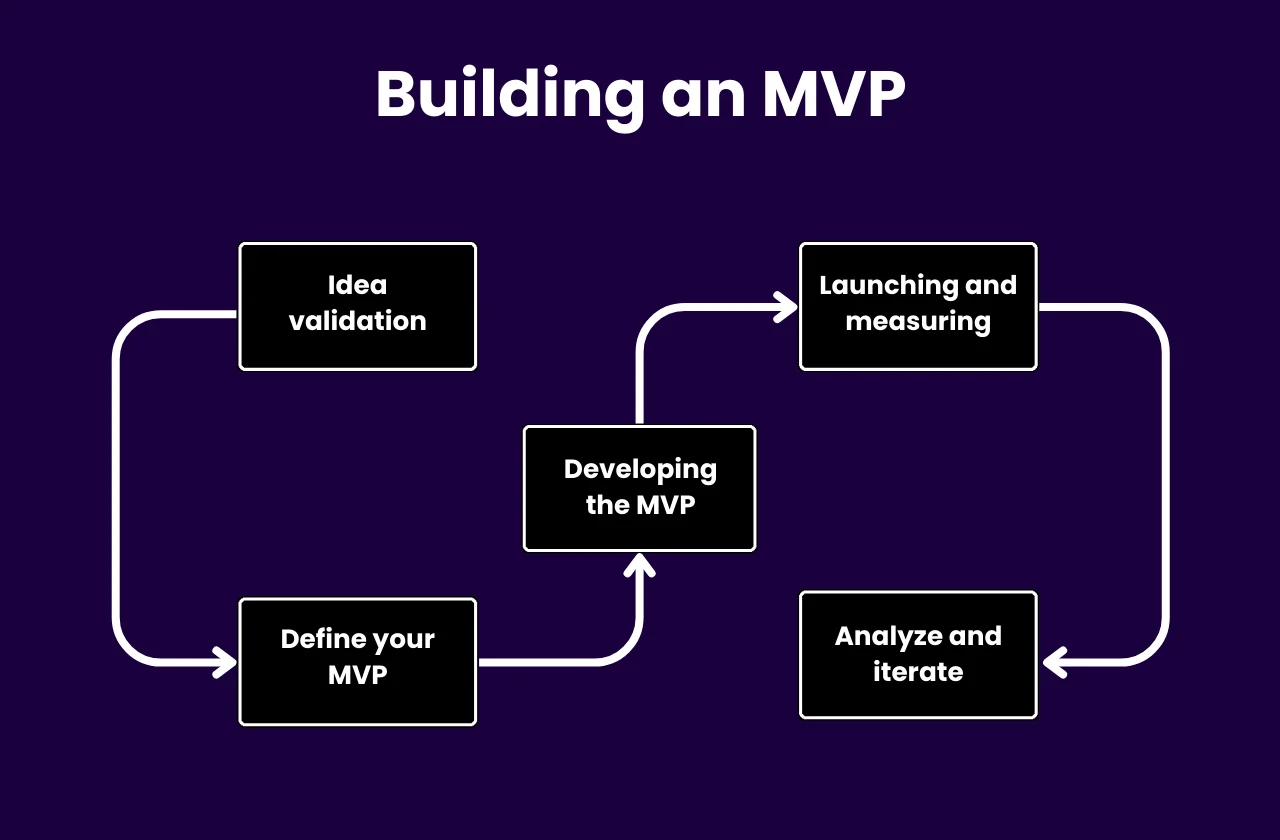 Building an MVP: A guide to building a minimum viable product