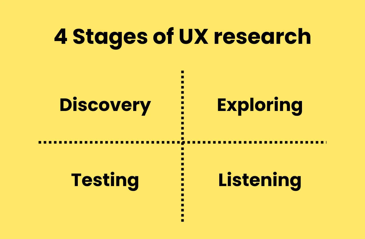 UX research process: A comprehensive guide (2024)