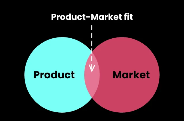 Product market fit framework: How to achieve PMF (2024)