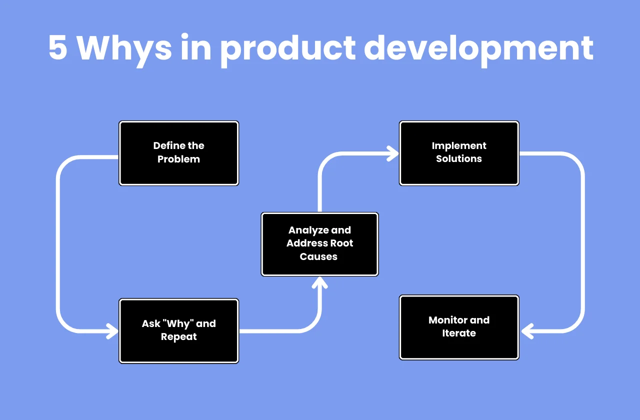 5 Why template: Root cause analysis (with examples) 2024
