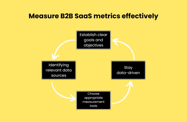 20 B2B SaaS metrics: How to measure and improve them (2024)