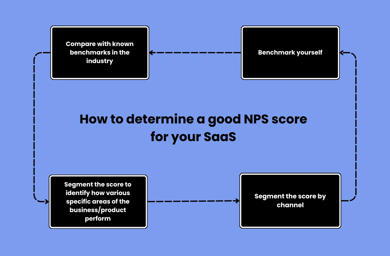 What is a good NPS score for SaaS: All you need to know (2024)