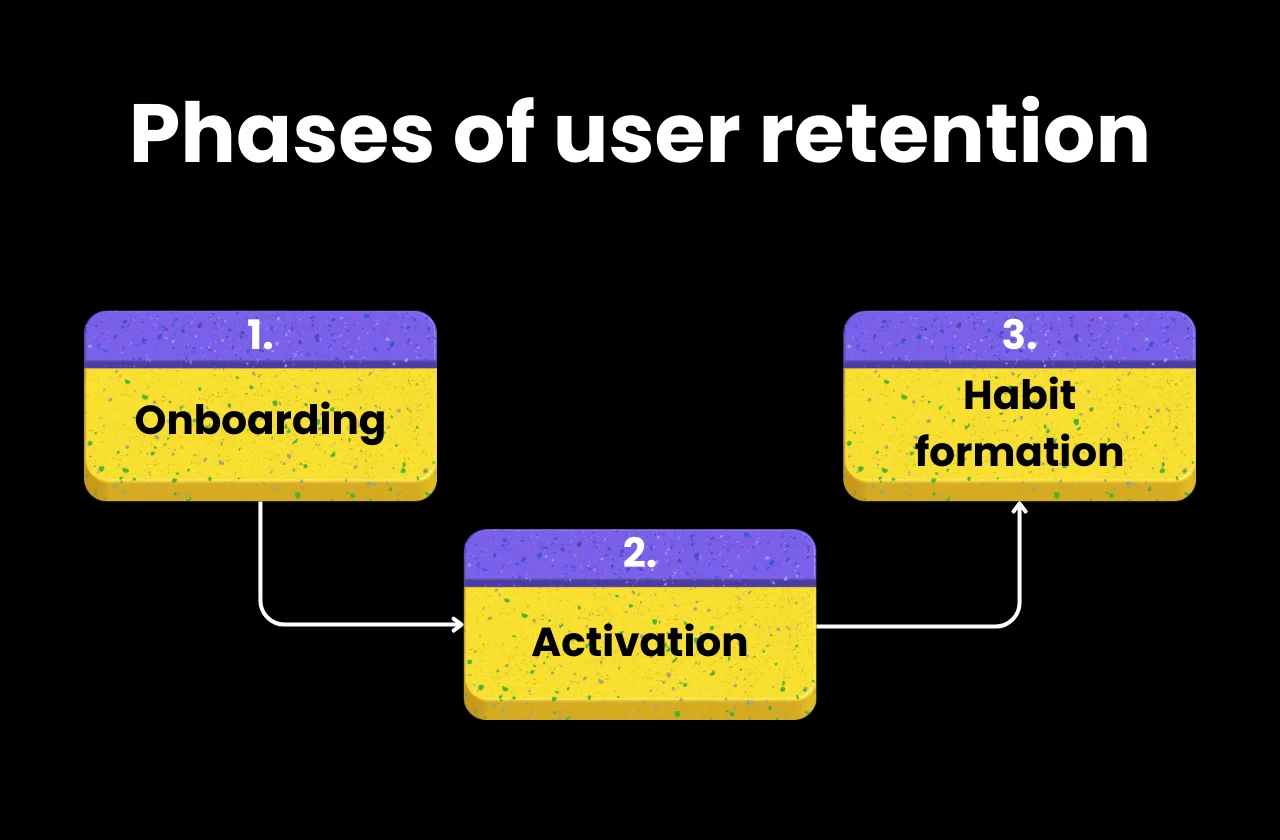 What is user retention? Measure, analyze & improve it (2024)