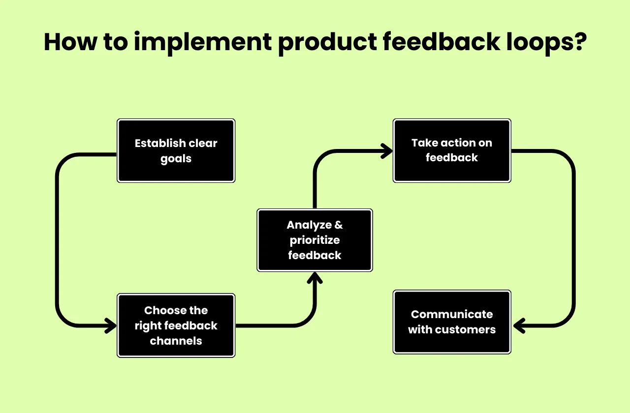 Product feedback loop: A comprehensive guide (2024)