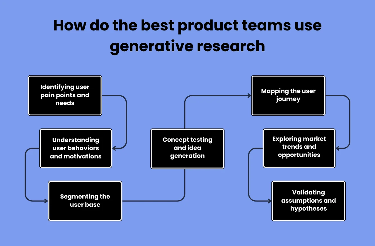 Generative research: Everything you need to know (2024)