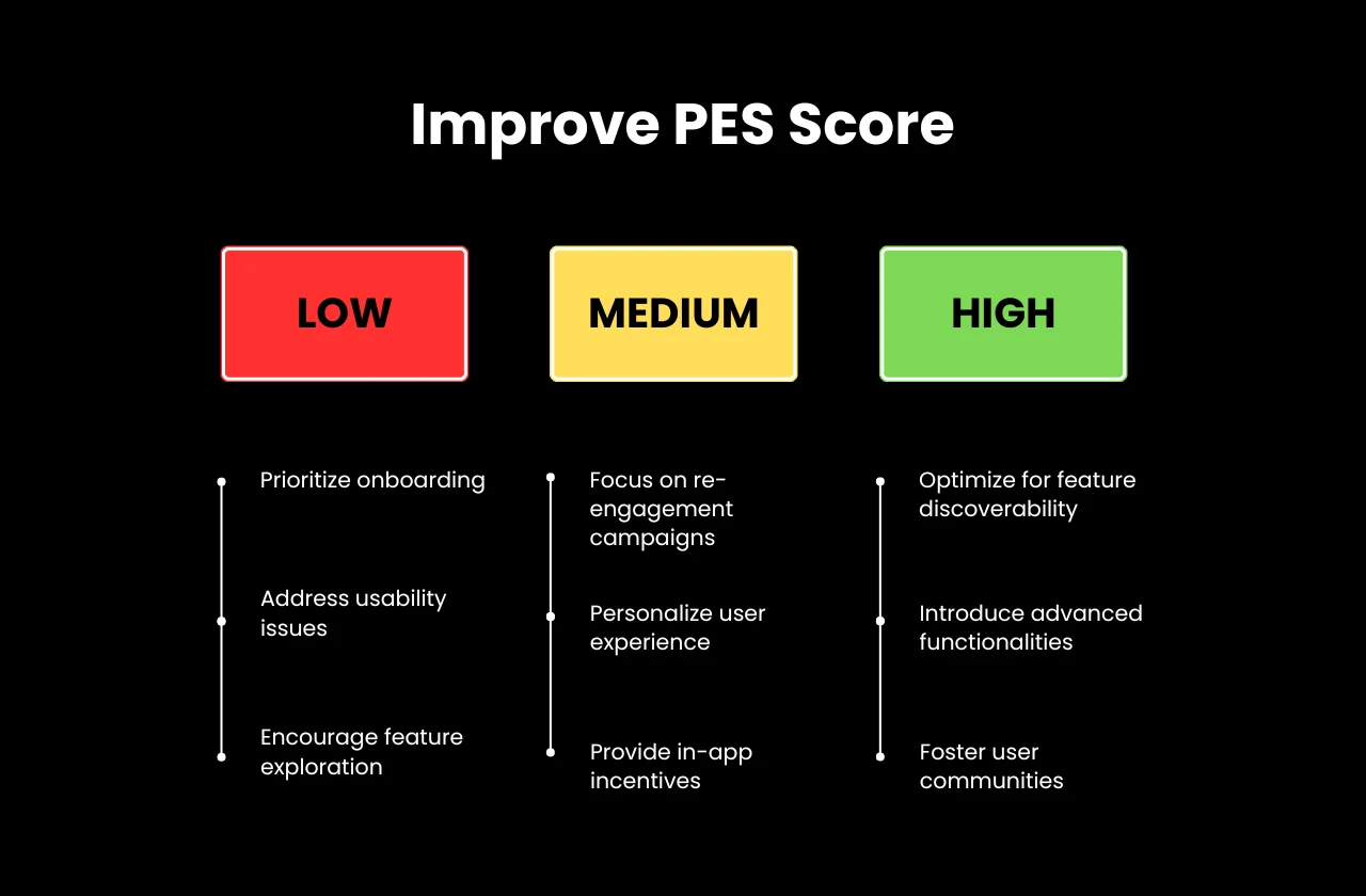 Product engagement score: What, why, and how (with examples) 2024