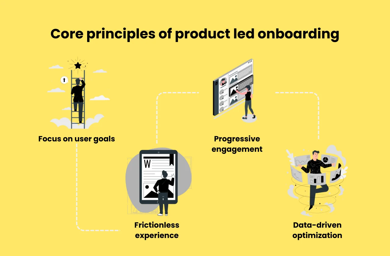 Product led onboarding: A complete guide (with examples) 2024