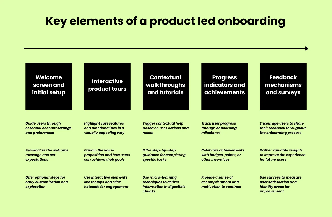 Product led onboarding: A complete guide (with examples) 2024
