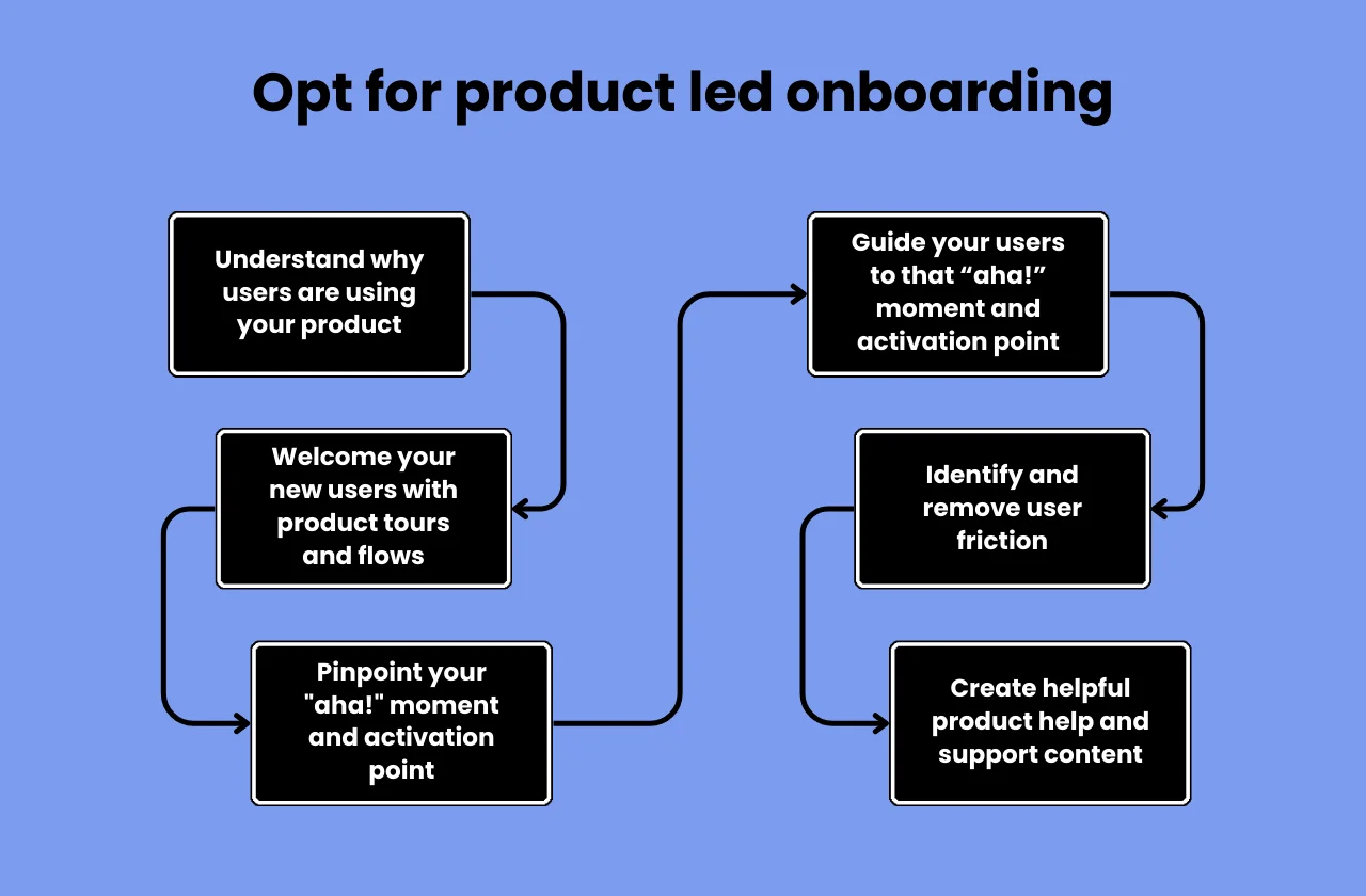 Product led onboarding: A complete guide (with examples) 2024