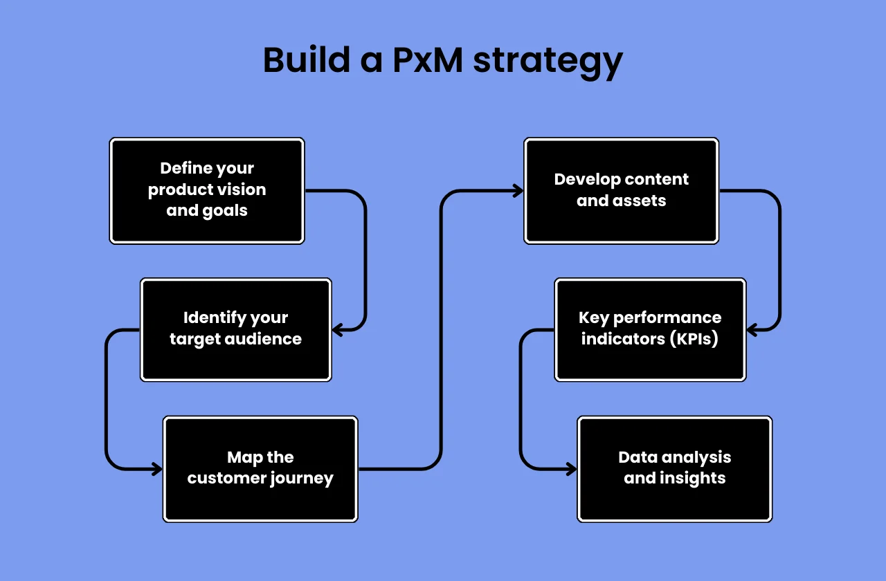 What is product experience management? A guide (2024)