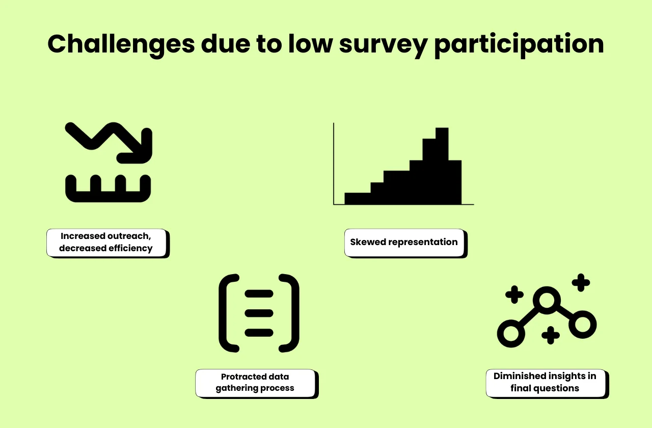 What are the fun ways to encourage survey participation (2024)
