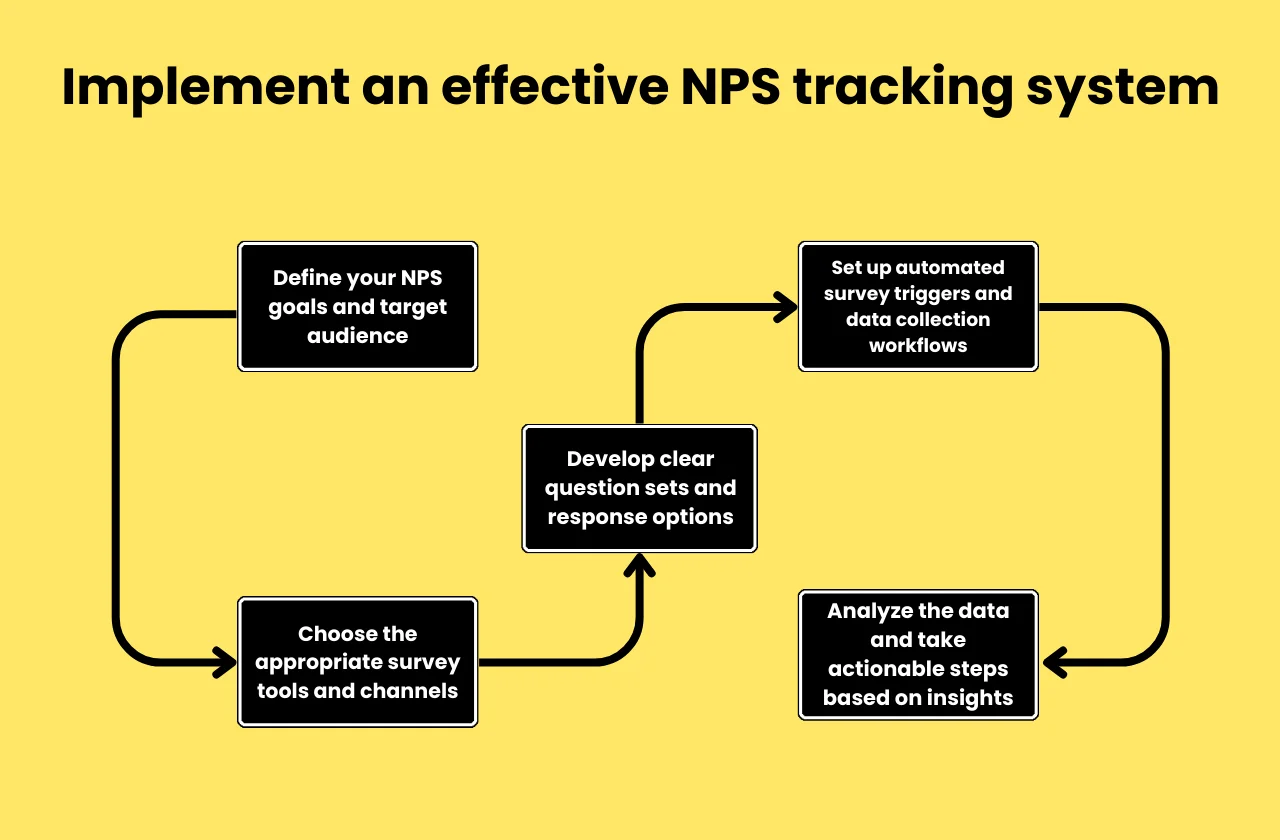 NPS tracking: What, why, and how (with examples) 2024